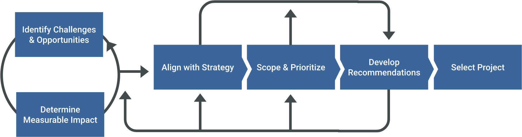 The 5 Moments of Need Framework and EnABLE Methodology