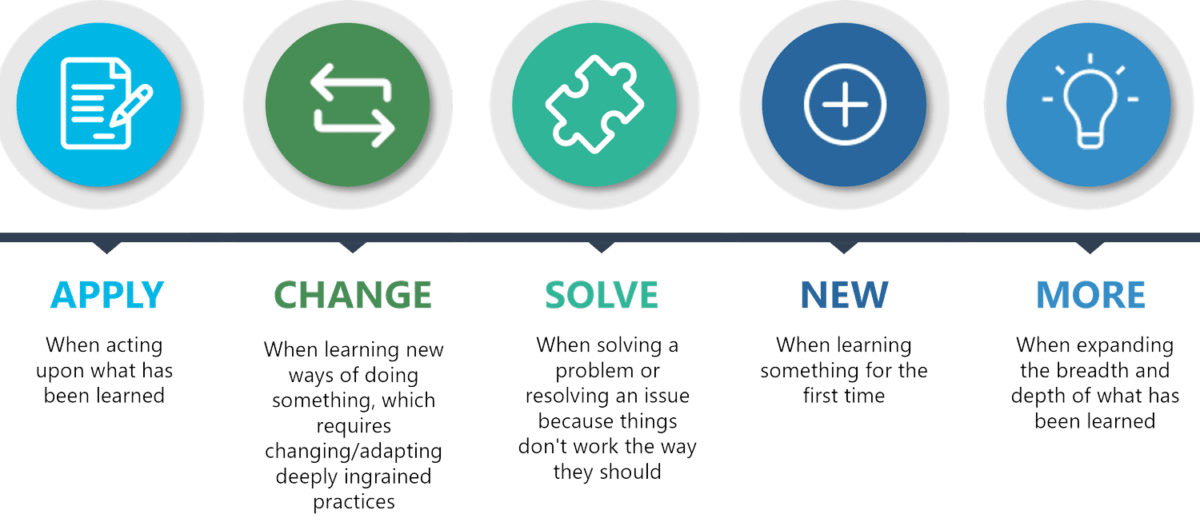 The 5 Moments of Need Framework and EnABLE Methodology